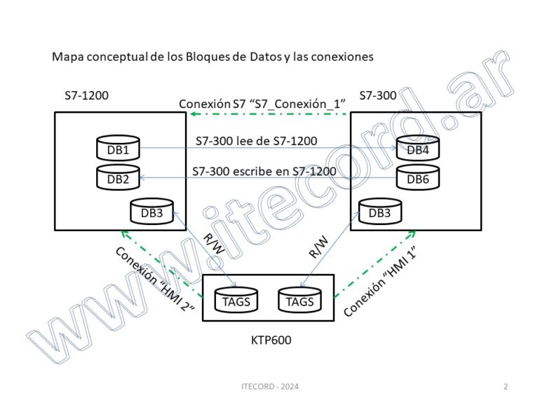 Como comunicar por Profinet dos PLC - ITECORD
